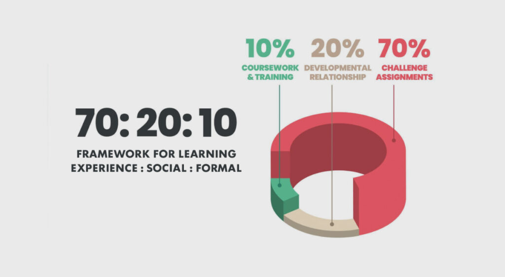 The 70:20:10 model explained - Skill Drill Learning - Bespoke Digital ...